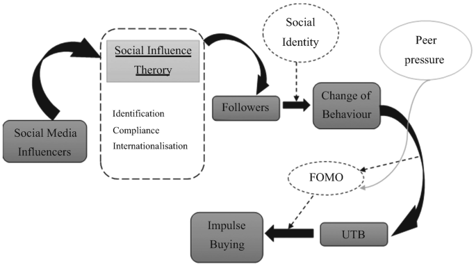 Virtual World, Fear of Missing Out and Its Impact on Impulsive Buying ...