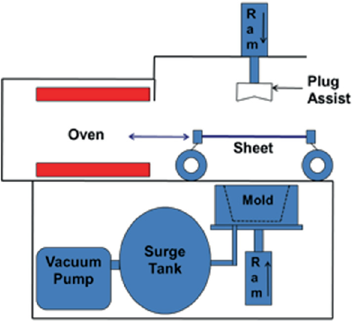 Thermoforming Process Overview | SpringerLink