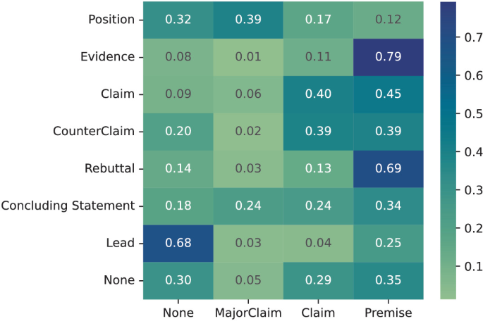 The Impact of Argument Arrangement on Essay Scoring | SpringerLink