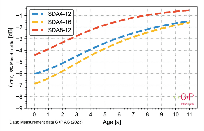 Optimizing the Acoustical Durability of Semi-dense Asphalt from ...