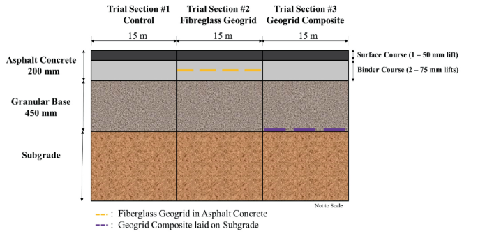 Investigating the Performances of Geosynthetic-Reinforced Pavement ...