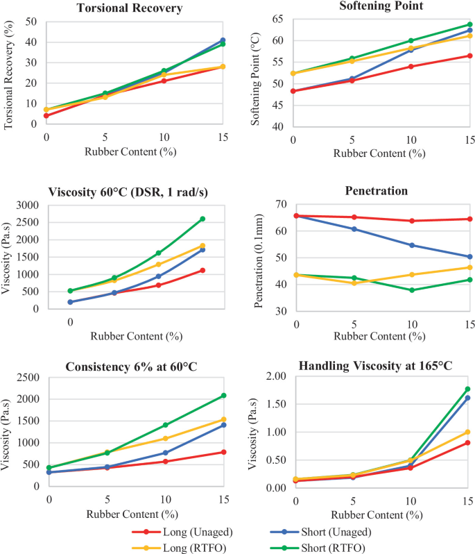 Effect of Rubber Content and Digestion Time on the Properties of Crumb ...