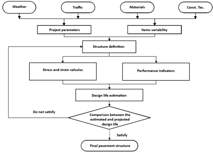MeDiNa Pavement Design Methodology Applied to Portuguese Pavement ...