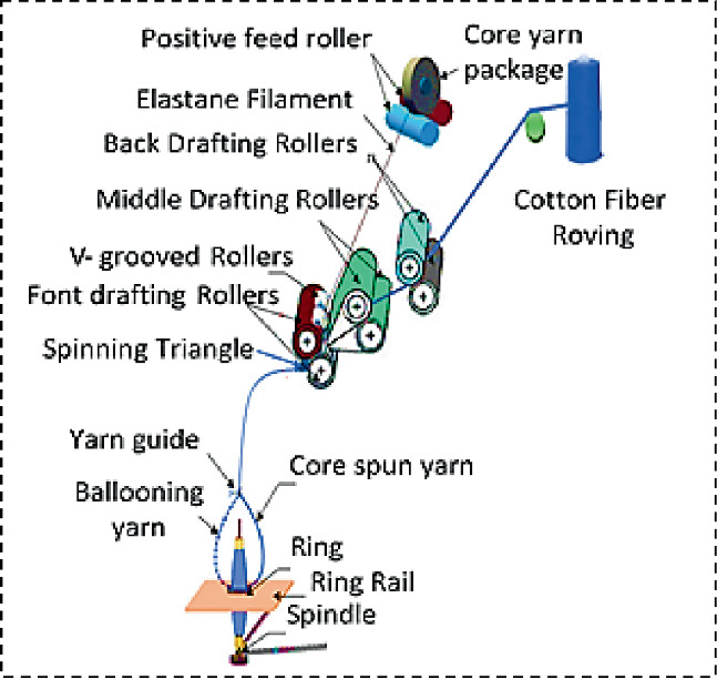 Uniaxial Tensile Properties of Dorlastan® Core Spun Yarns: Effects of ...