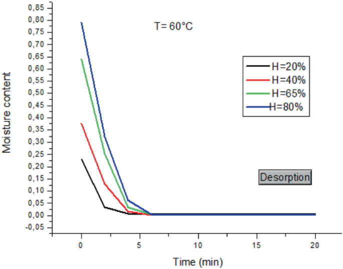 Influence of Relative Humidity and Storage Configuration of Knitted ...