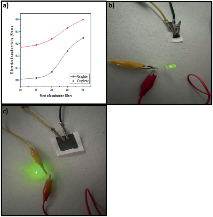 Development of a Biobased Conductive Ink Formulation and Its ...