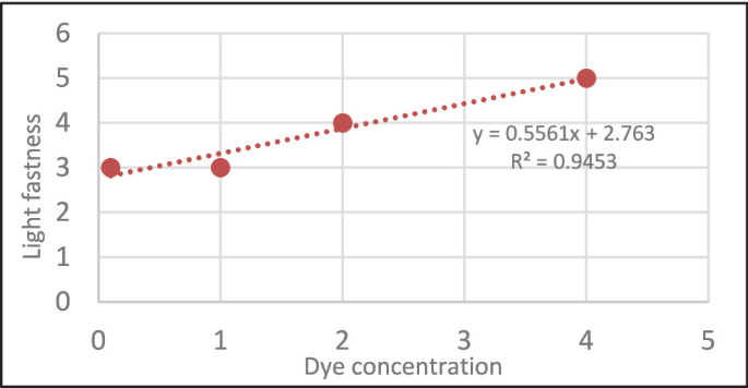 Prediction of Dye Mixture Colorfastness: A Preliminary Study | SpringerLink