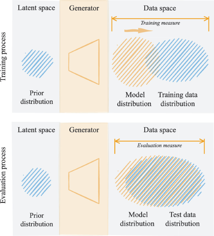 Interpoint Inception Distance: Gaussian-Free Evaluation of Deep Generative Models | SpringerLink
