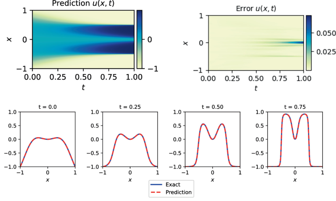 DP-PINN: A Dual-Phase Training Scheme for Improving the Performance of ...