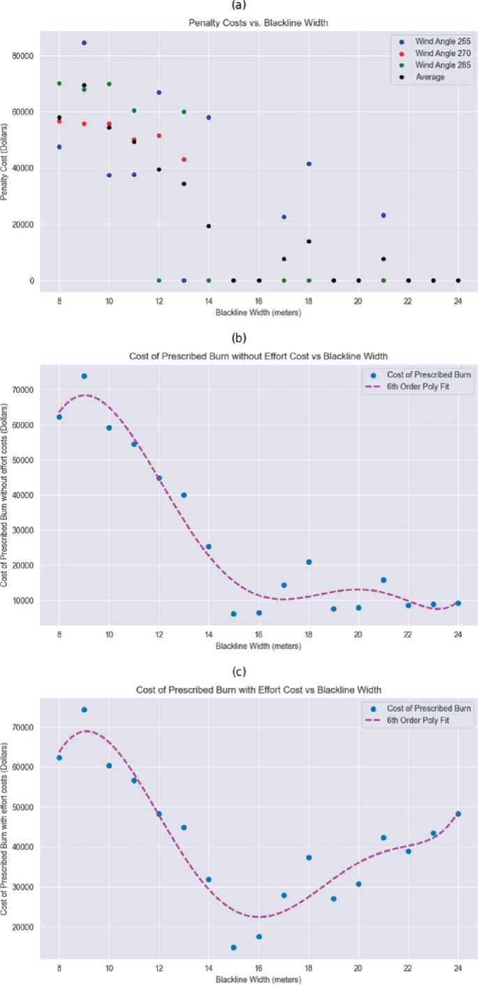 Optimizing Prescribed Burn Risk Management: A Computational and ...