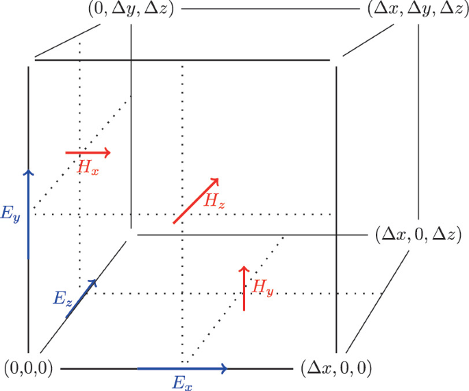 GPU-Accelerated FDTD Solver for Electromagnetic Differential Equations ...