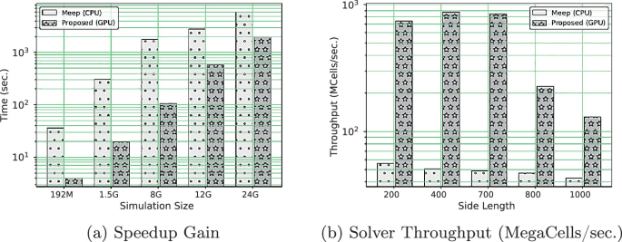 GPU-Accelerated FDTD Solver for Electromagnetic Differential Equations | SpringerLink