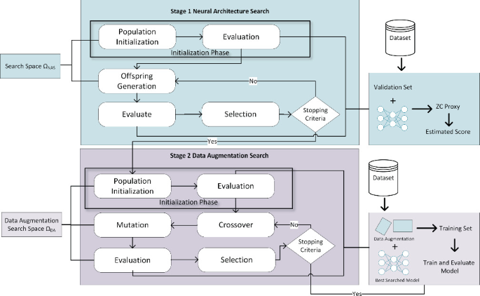Evolutionary Neural Architecture Search for 2D and 3D Medical Image Classification | SpringerLink
