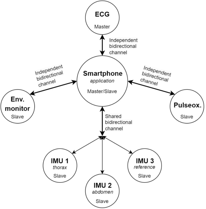 A Wearable Body Sensor Network for Personal Monitoring During Daily Life: Technology and ...