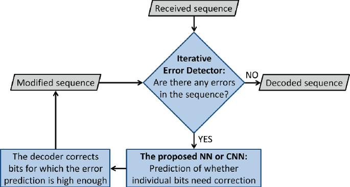A Novel Iterative Decoding for Iterated Codes Using Classical and Convolutional Neural Networks ...