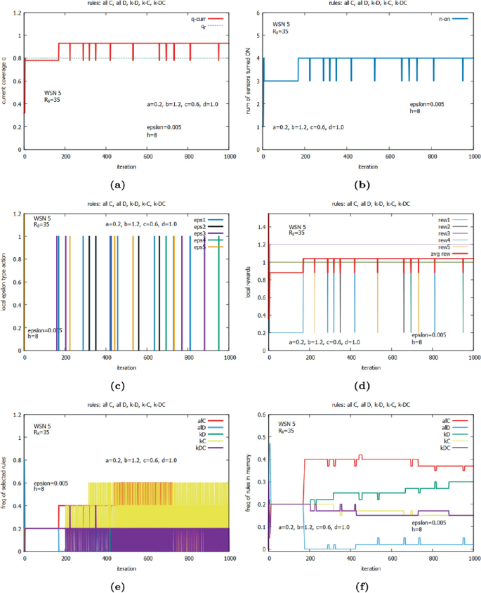 Solving Coverage Problem by Self-organizing Wireless Sensor Networks: ( $$\epsilon $$ ,h ...