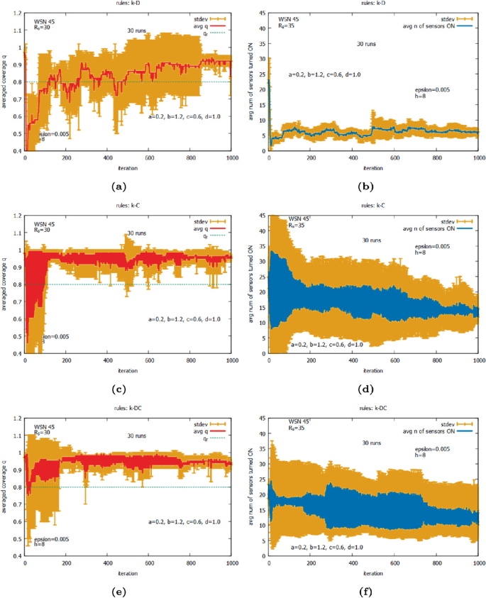 Solving Coverage Problem by Self-organizing Wireless Sensor Networks: ( $$\epsilon $$ ,h ...