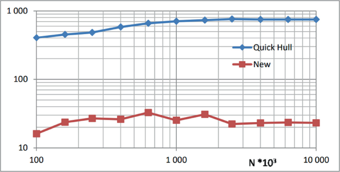 A New Highly Efficient Preprocessing Algorithm for Convex Hull, Maximum Distance and Minimal ...