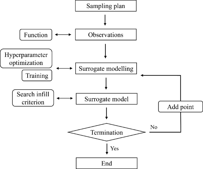 Adaptive Hyperparameter Tuning Within Neural Network-Based Efficient Global Optimization ...