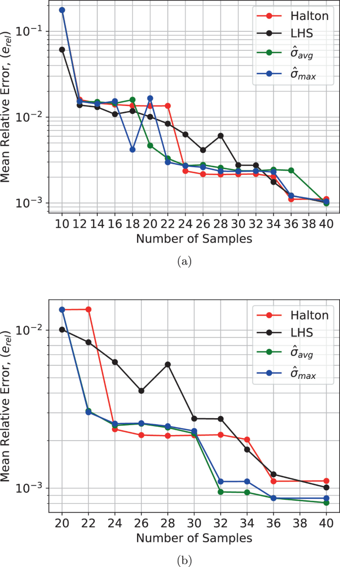 Adaptive Sampling for Non-intrusive Reduced Order Models Using Multi-task Variance | SpringerLink