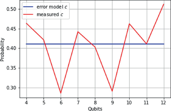 The Significance of the Quantum Volume for Other Algorithms: A Case ...