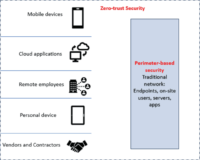 Introduction to Zero Trust | SpringerLink
