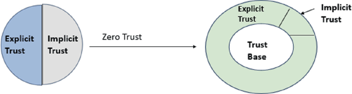 Implementing Zero Trust Networks | SpringerLink