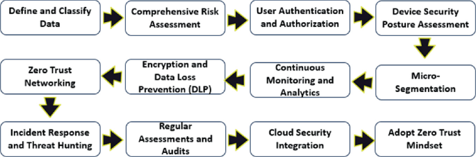 Implementing Zero Trust Networks | SpringerLink