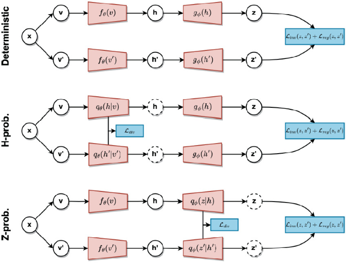 Enhancing Out-of-Distribution Detection Through Stochastic Embeddings in Self-supervised ...