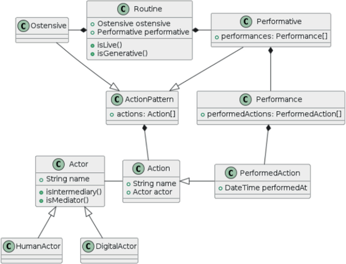 Towards Modelling and Simulation of Organisational Routines | SpringerLink