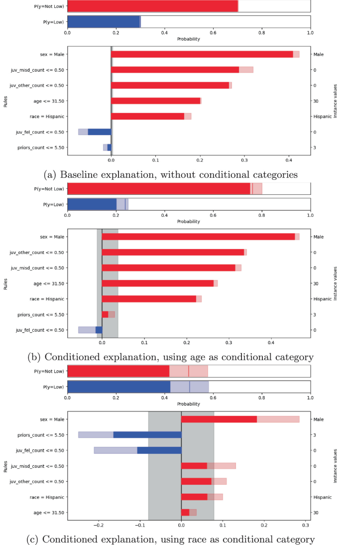 Conditional Calibrated Explanations: Finding a Path Between Bias and Uncertainty | SpringerLink