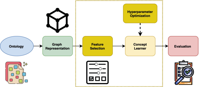 AutoCL: AutoML for Concept Learning | SpringerLink