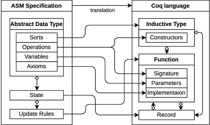 Proof Construction and Checking on Evolving Abstract State Machines ...