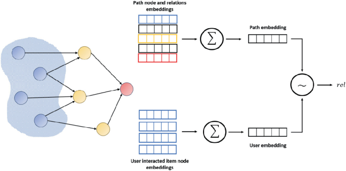 Model-Agnostic Knowledge Graph Embedding Explanations for Recommender Systems | SpringerLink