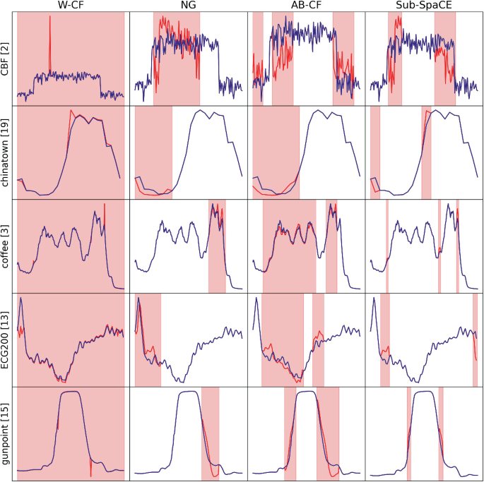 Sub-SpaCE: Subsequence-Based Sparse Counterfactual Explanations for Time Series Classification ...