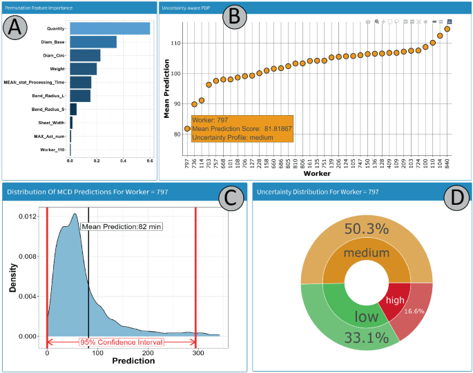 Communicating Uncertainty in Machine Learning Explanations: A Visualization Analytics Approach ...