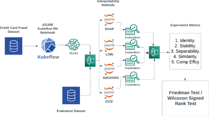A Comparative Analysis of SHAP, LIME, ANCHORS, and DICE for Interpreting a Dense Neural Network ...