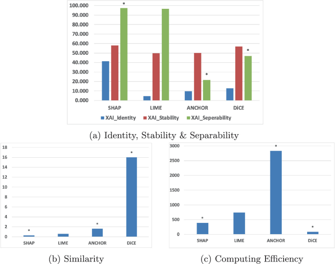 A Comparative Analysis of SHAP, LIME, ANCHORS, and DICE for ...