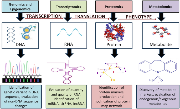 Revolution in Microbial Bioprospecting via the Development of Omics ...
