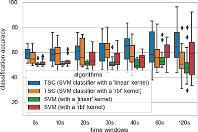Riemannian ElectroCardioGraphic Signal Classification | SpringerLink