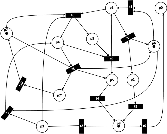 Transition Invariants in the Analysis of Concurrent Systems Modelled by Petri Nets | SpringerLink