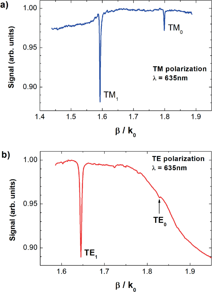 Determining Thin Film Characteristics by Prism Coupling Technique ...