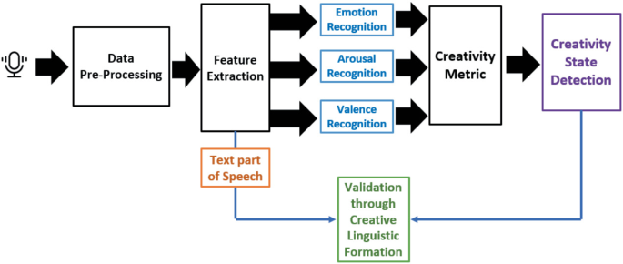 Multimodal Creativity State Detection from Speech and Voice | SpringerLink