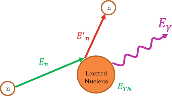 Radiation Interactions with Matter | SpringerLink
