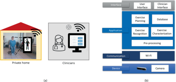 Towards the Development of Human Action Recognition and Monitoring ...