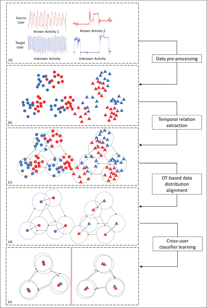 Cross-User Activity Recognition via Temporal Relation Optimal Transport | SpringerLink
