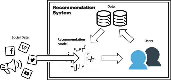 Integrating Social Environment in Machine Learning Model for Debiased Recommendation | SpringerLink