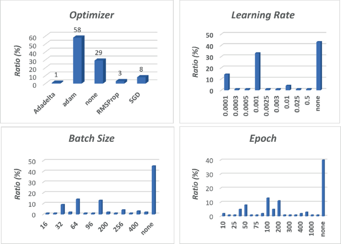 Standardizing Your Training Process for Human Activity Recognition Models – A Comprehensive ...