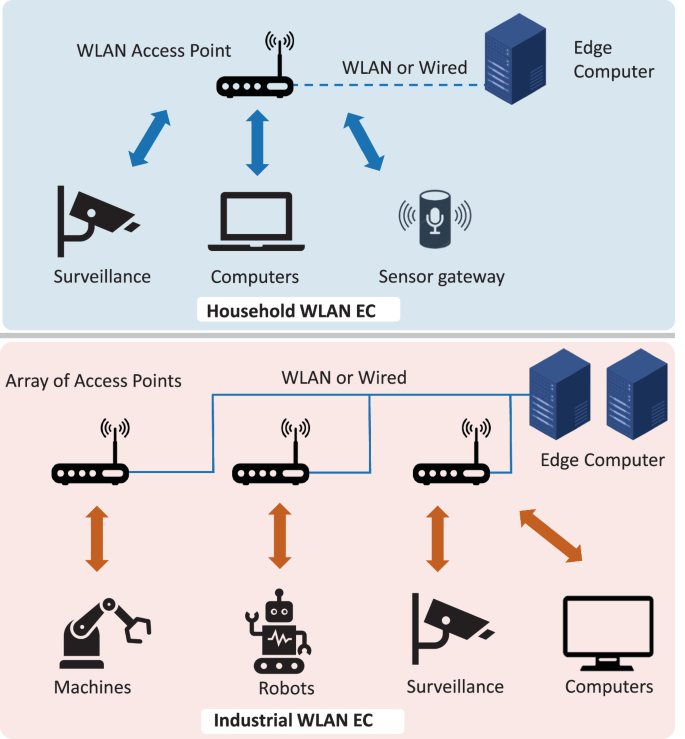 Bringing the Edge Home: Edge Computing in the Era of Emerging WLANs ...