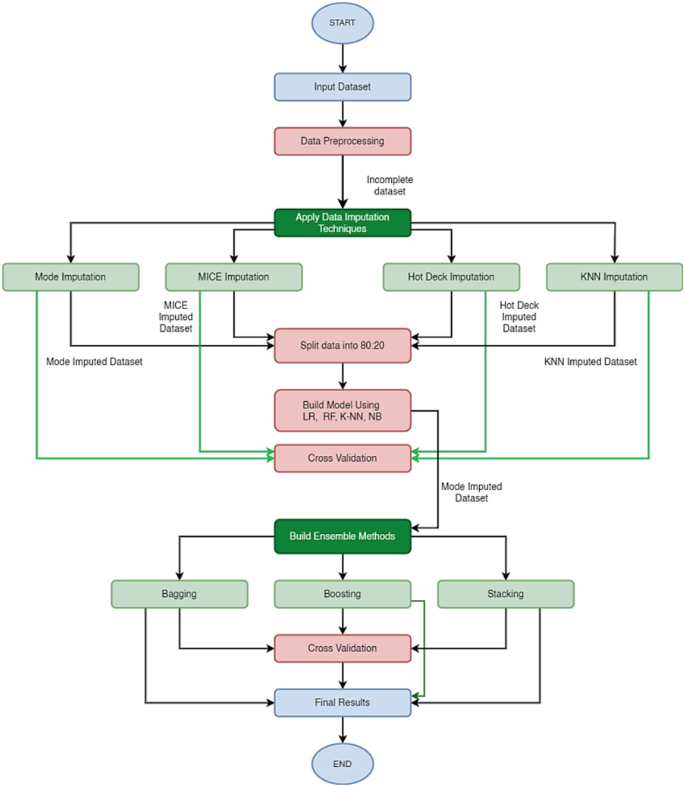 A Machine Learning Approach to Mental Disorder Prediction: Handling the Missing Data Challenge ...